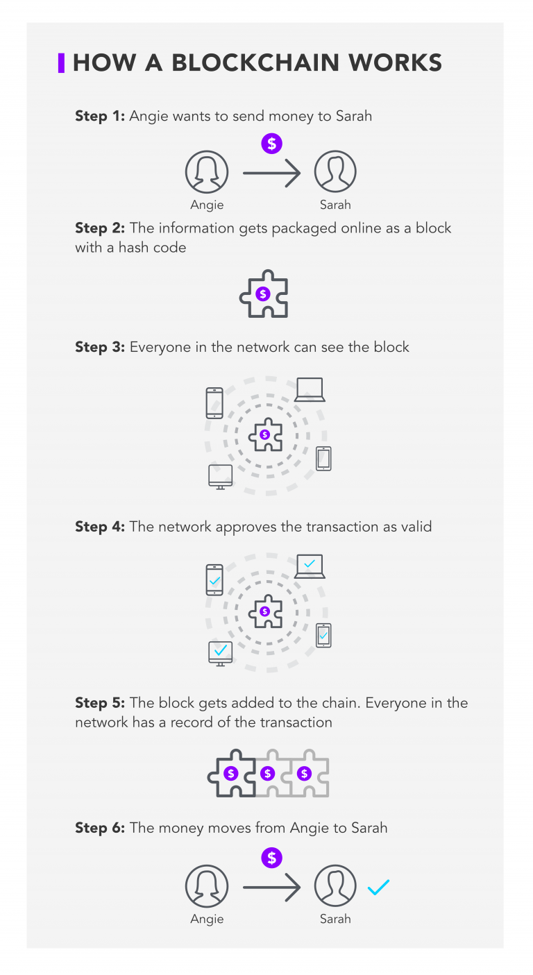 Introduction to Blockchain - BLOCKGENI
