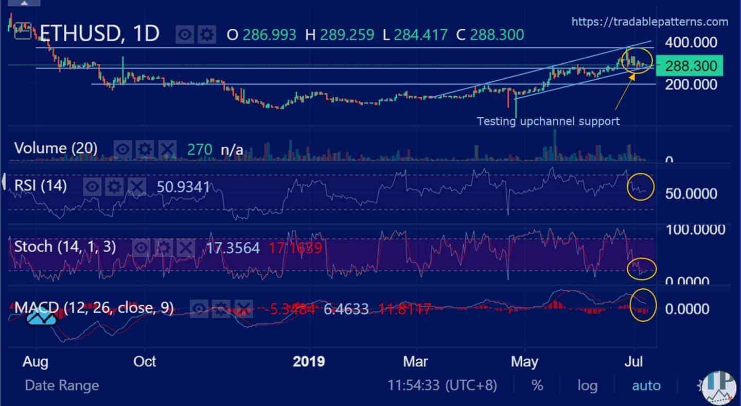Ethereum (ETHUSD) Testing Daily Chart Upchannel Support - Forkast