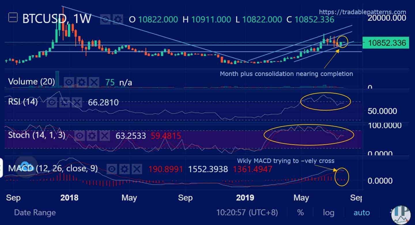 Bitcoin (BTCUSD) Month Plus Consolidation Nearing Completion - Forkast