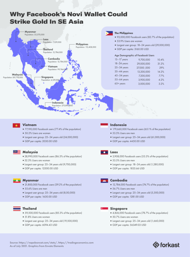 Why Facebook’s Novi wallet could strike gold in SE Asia