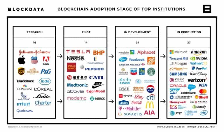 81 of top 100 companies use blockchain technology, Blockdata research shows