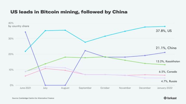 China banned Bitcoin mining, became world’s No.2 Bitcoin miner
