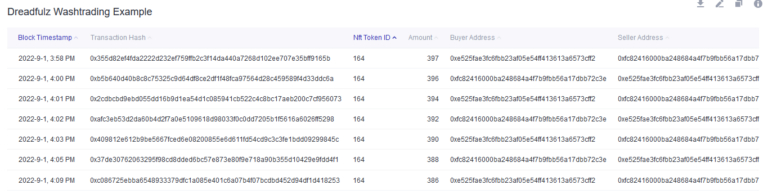 How to detect NFT wash trading and not get suckered in
