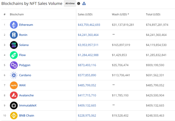 Ethereum had over US$635 mln in NFT wash trades in April, CryptoSlam reveals